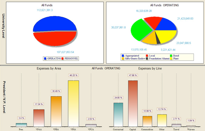 Eastern Illinois University :: Business Affairs - Budget Metrics