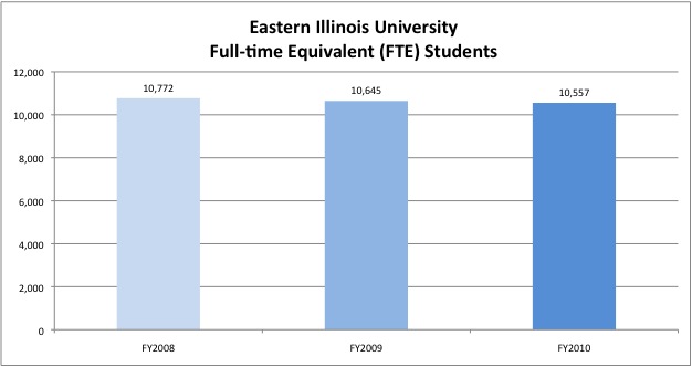 Eastern Illinois University :: Business Affairs - Budget Metrics