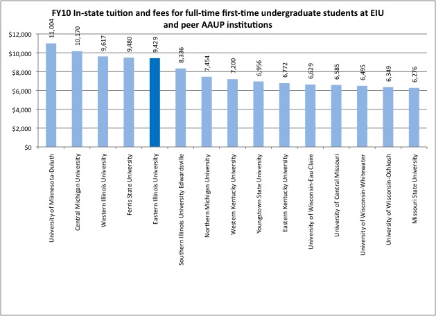 Eastern Illinois University :: Business Affairs - Budget Metrics