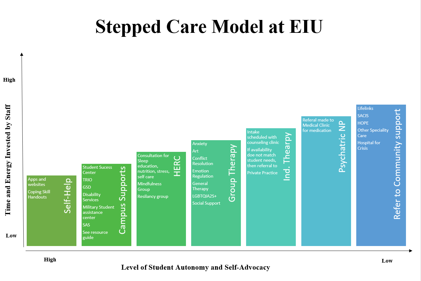 Eastern Illinois University :: Counseling Clinic - Stepped Care Model